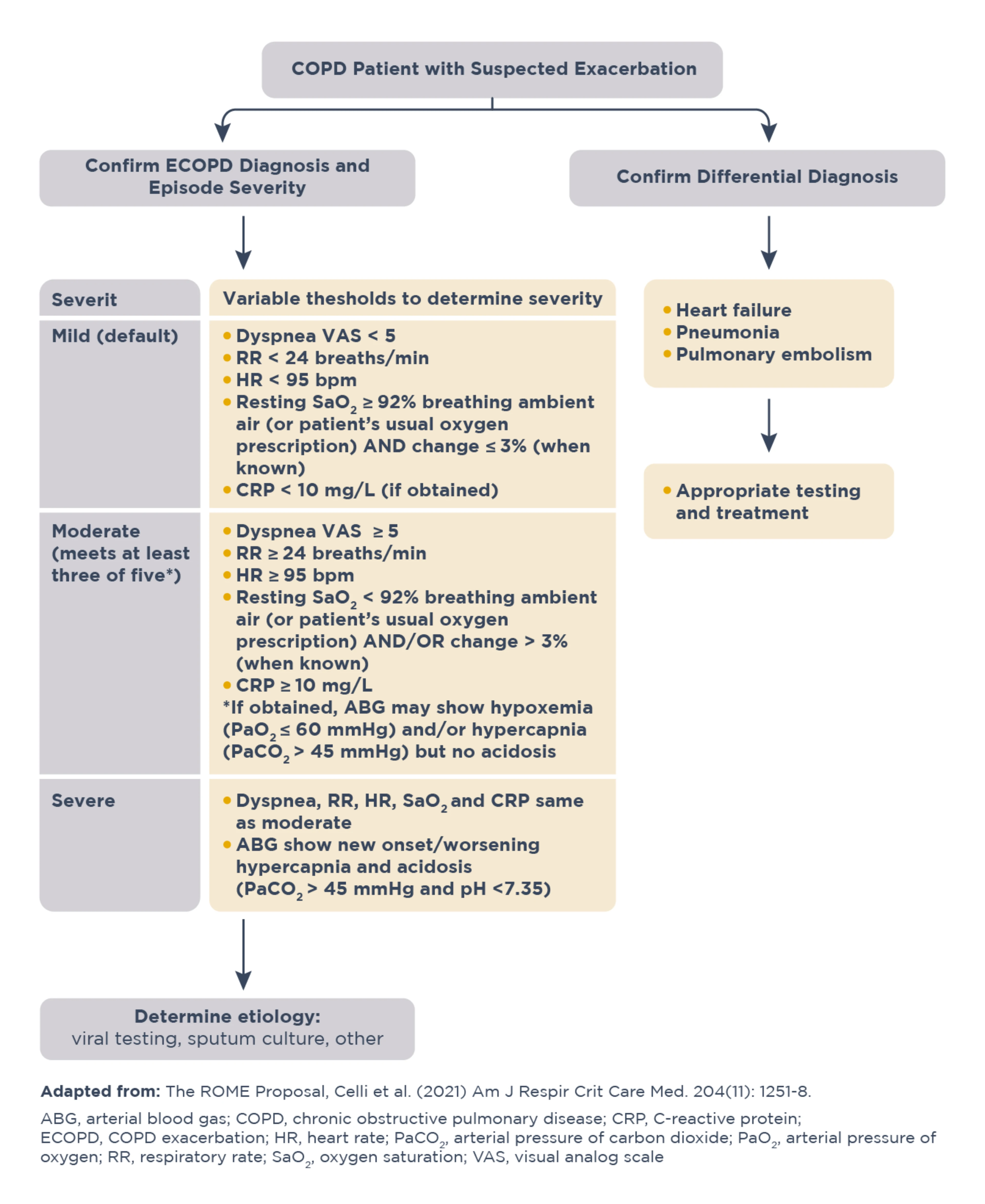 Understanding & Managing COPD Exacerbations | Sanofi Campus